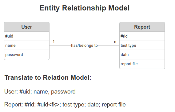 Data Model | SIC!